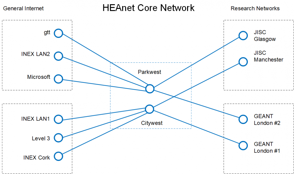 The Network - HEAnet