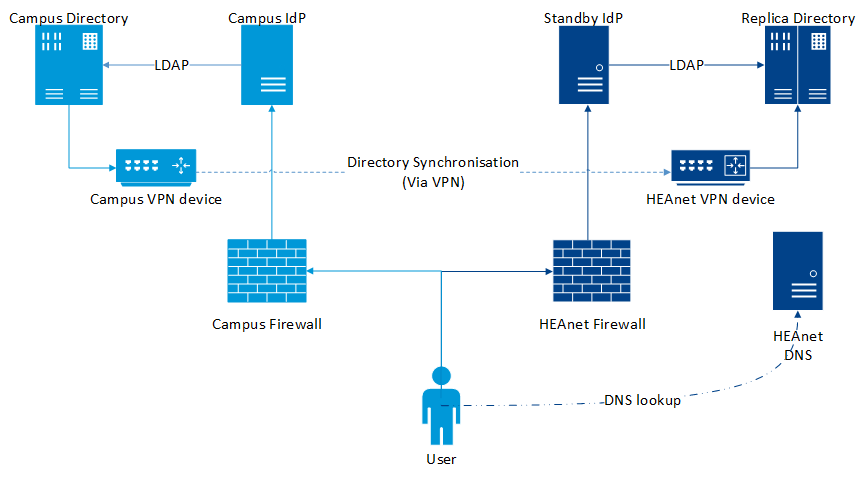 SAML Identity Provider Services - HEAnet SAML Identity Provider Services - HEAnet