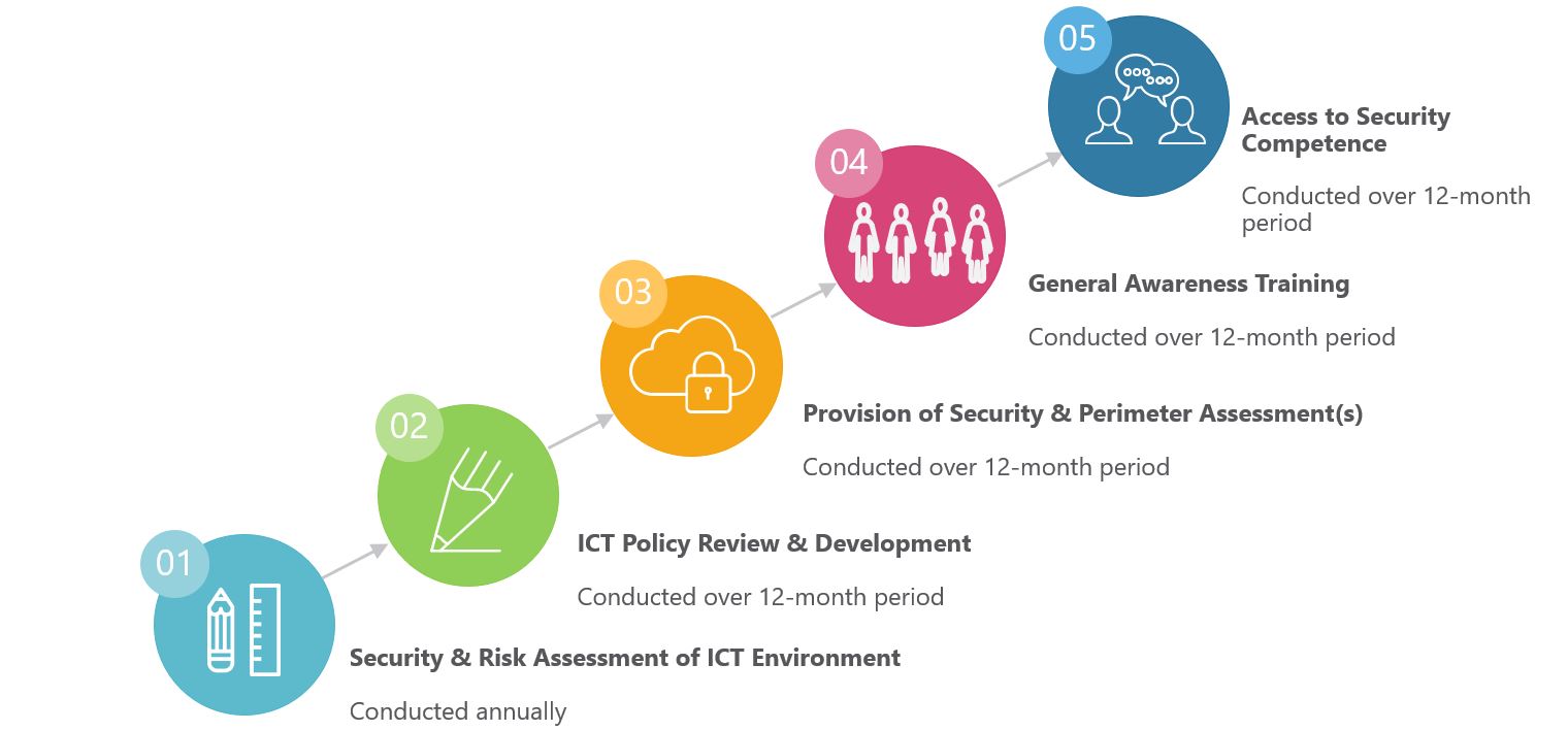 ICT Security Services – HEAnet