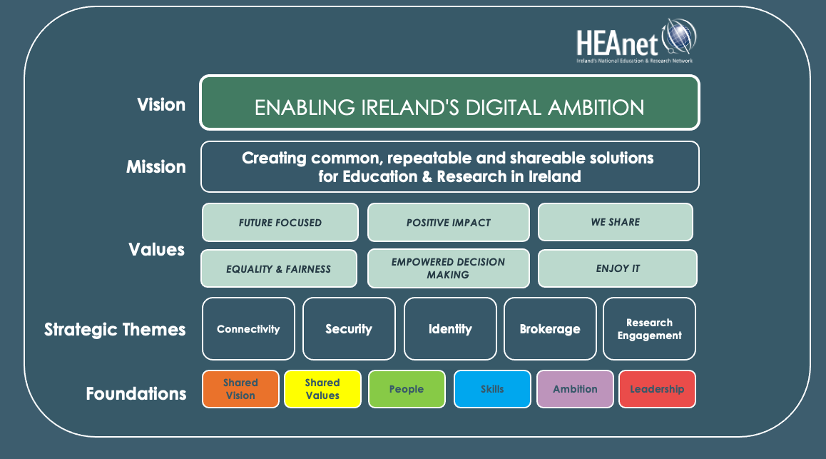HEAnet Strategy - HEAnet