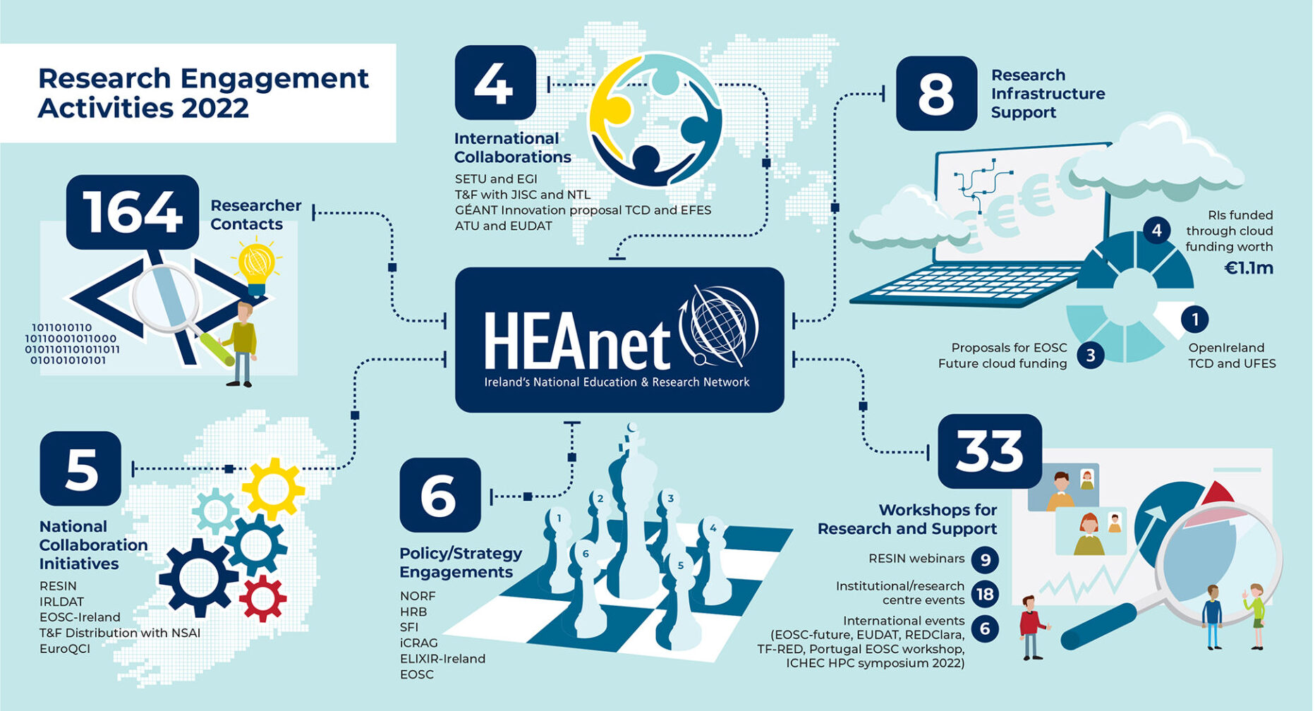 Research Engagement Activities in 2022 - HEAnet