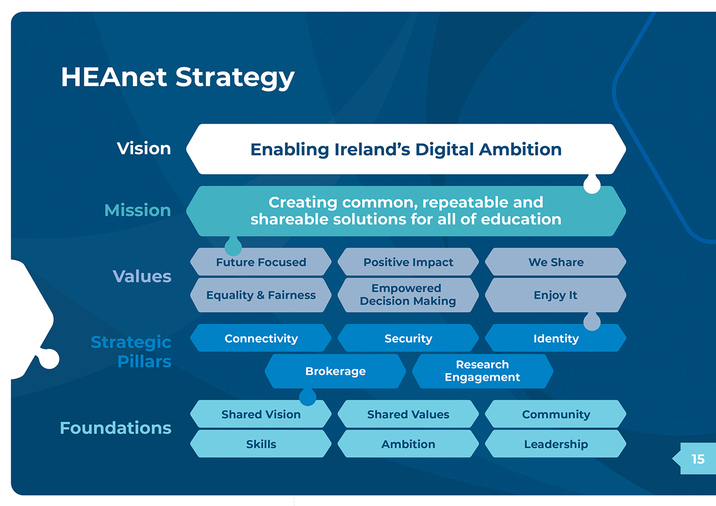 HEAnet Strategy - HEAnet