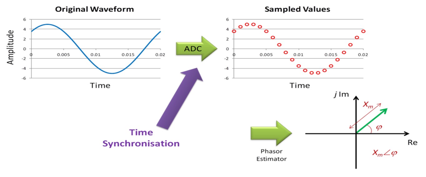 Time Synchronisation Makes Monitoring The Utility Grid Possible Without